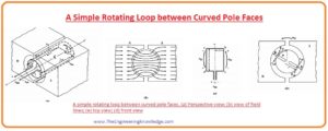 Rotating Loop between Curved Pole Faces - The Engineering Knowledge