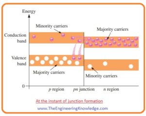What is PN Junction - The Engineering Knowledge