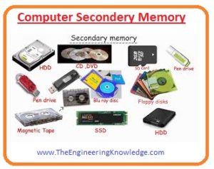 What is Computer: Basic of computer, Full form of Computer, Working ...