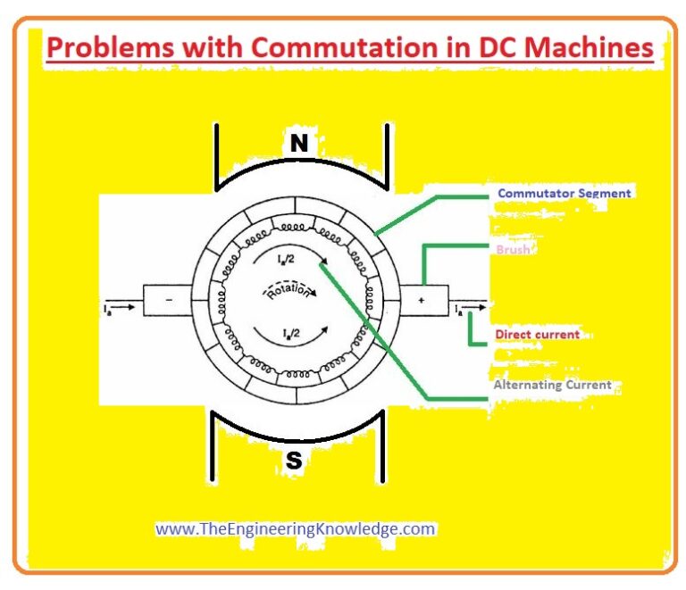 Commutation Problems in DC Machines - The Engineering Knowledge