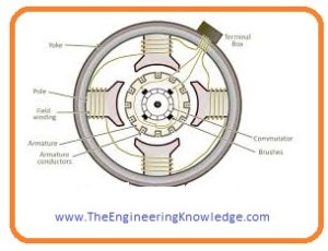 Introduction to DC Machines, Working, Construction & Application - The ...