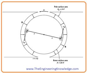 Rotating Loop between Curved Pole Faces - The Engineering Knowledge