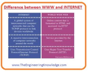 Full Form of INTERNET - The Engineering Knowledge