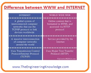 Full Form of INTERNET - The Engineering Knowledge