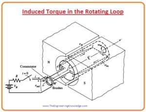 Rotating Loop between Curved Pole Faces - The Engineering Knowledge