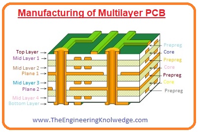 Difference between Double sided and Multilayer PCB Board - The Engineering Knowledge