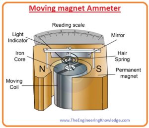 What is Ammeter, Construction, Working, Types & Applications - The ...