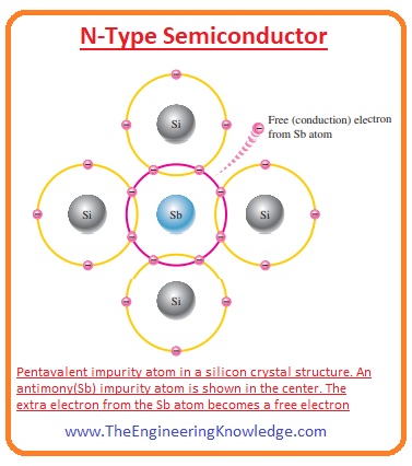 Difference between N and P Type Semiconductors - The Engineering Knowledge