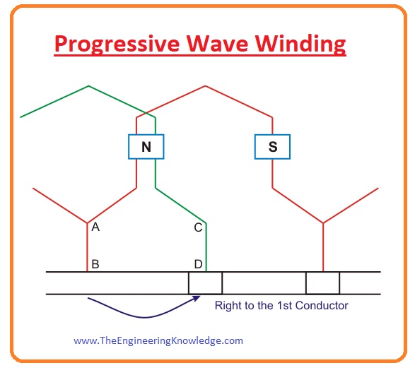 Wave Winding in DC Machines - The Engineering Knowledge