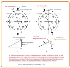 Methods of Improving Commutation - The Engineering Knowledge