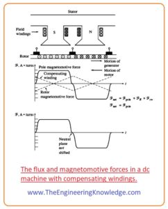 Methods of Improving Commutation - The Engineering Knowledge