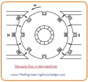 Methods of Improving Commutation - The Engineering Knowledge