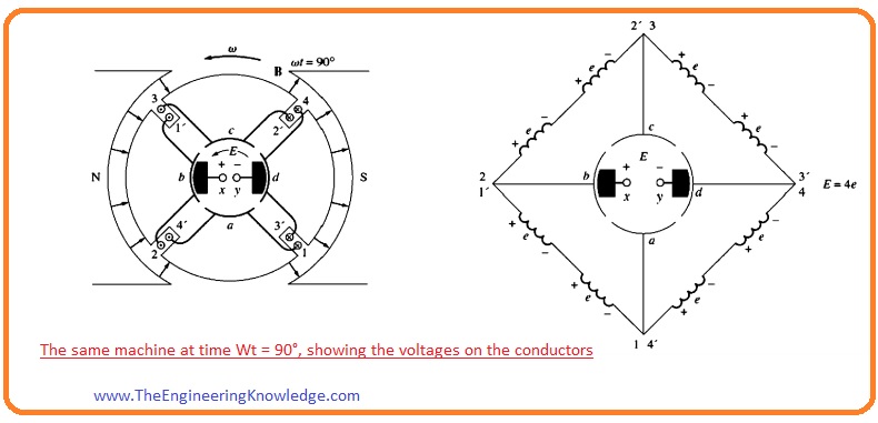 Commutation in Four Loop DC Machine - The Engineering Knowledge