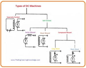 Introduction to DC Machines, Working, Construction & Application - The ...