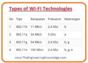 Full Form of WiFi, Working, Features, Types, & Application - The ...