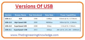Full Form of USB, Working, Features, Types & Applications - The ...