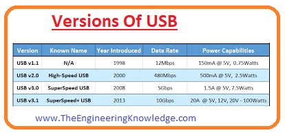Full Form of USB, Working, Features, Types & Applications - The ...