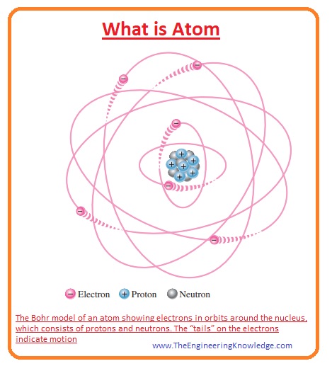 What is Atom, Definition, History, Types, Structure & Parts - The ...