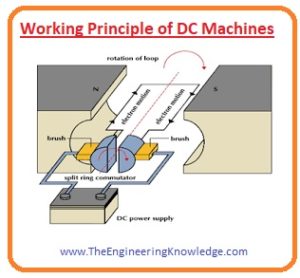Introduction to DC Machines, Working, Construction & Application - The ...