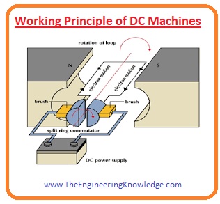 Introduction to DC Machines, Working, Construction & Application - The ...