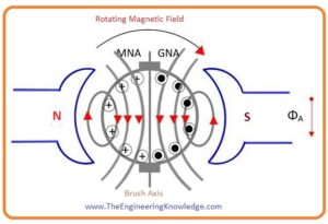 What is Armature Reaction - The Engineering Knowledge