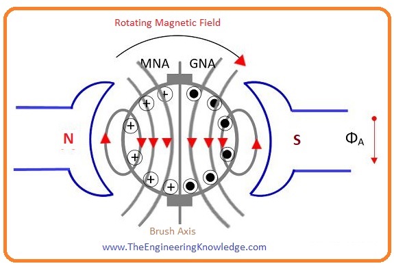 What is Armature Reaction - The Engineering Knowledge