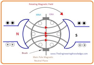 What is Armature Reaction - The Engineering Knowledge