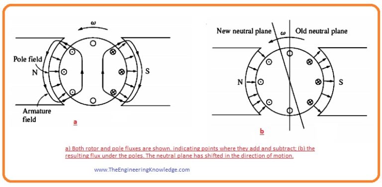 Commutation Problems in DC Machines - The Engineering Knowledge