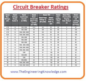 Standard Breaker Sizes Table