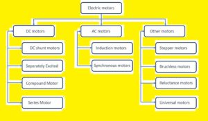 What is Motor, Definition, Types, Working Principle, & Applications ...