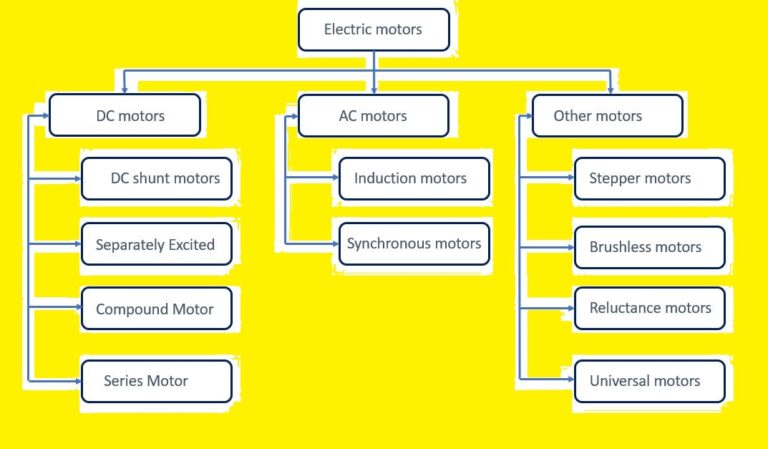 What is Motor, Definition, Types, Working Principle, & Applications ...