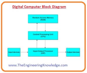 What is Computer: Basic of computer, Full form of Computer, Working ...
