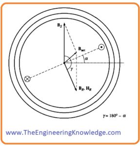 Induced Torque in AC Machine - The Engineering Knowledge
