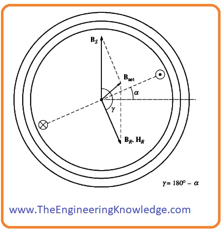 Induced Torque in AC Machine - The Engineering Knowledge