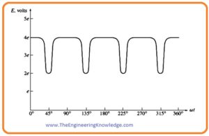 Commutation in Four Loop DC Machine - The Engineering Knowledge
