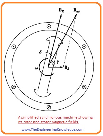 Induced Torque in AC Machine - The Engineering Knowledge