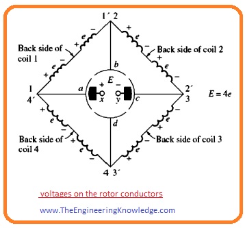 Commutation in Four Loop DC Machine - The Engineering Knowledge