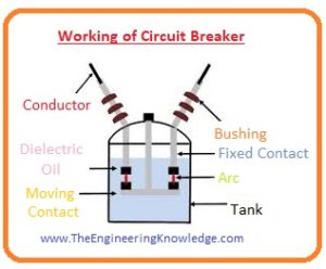 What is circuit breaker | Working Principle & Why Is It Important? - The Engineering Knowledge