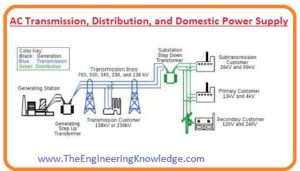 Full Form of AC - The Engineering Knowledge