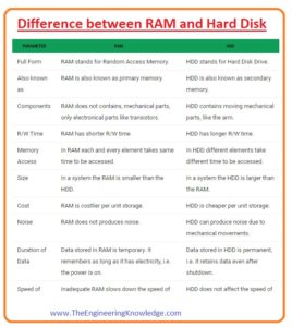 What is RAM: Full Form of RAM, Types, Working, Features & Applications ...