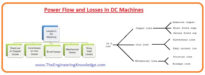 Power Flow and Losses in DC Machines - The Engineering Knowledge Power Flow and Losses in DC Machines - The Engineering Knowledge