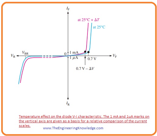 Voltage Current Characteristic of Diode - The Engineering Knowledge