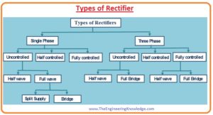 Introduction to Rectifier, Working, Types, Circuit,Features ...