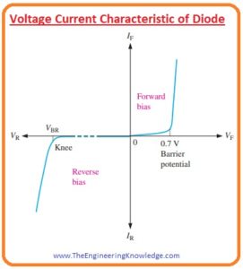 Voltage Current Characteristic of Diode - The Engineering Knowledge