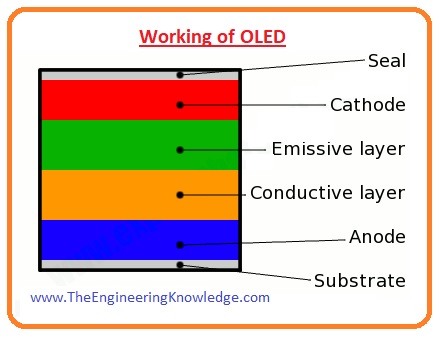 Full Form of OLED - The Engineering Knowledge