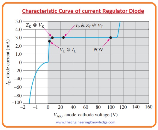 Introduction to Current Regulator Diode - The Engineering Knowledge