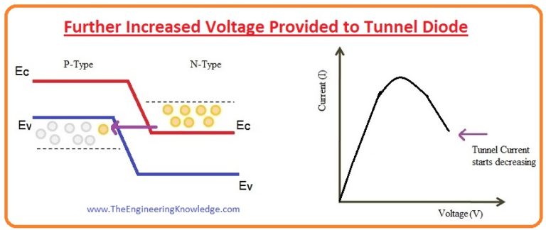Introduction to Tunnel Diode, Construction, Working, Types, Features ...