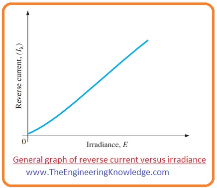 Introduction to Photodiode, Pinout, Working, Features & Applications ...