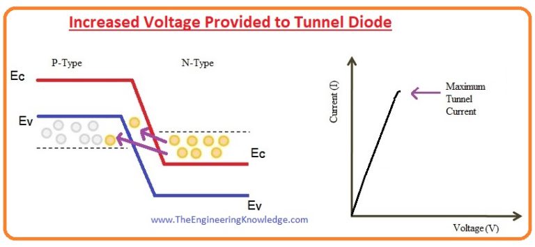 Introduction to Tunnel Diode, Construction, Working, Types, Features ...