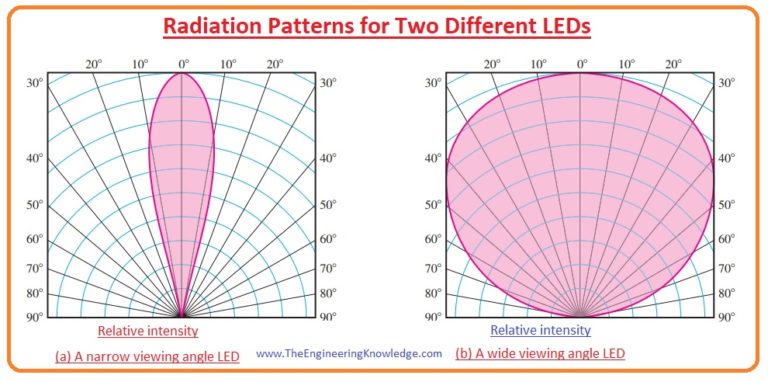 Working Principle of LED - The Engineering Knowledge